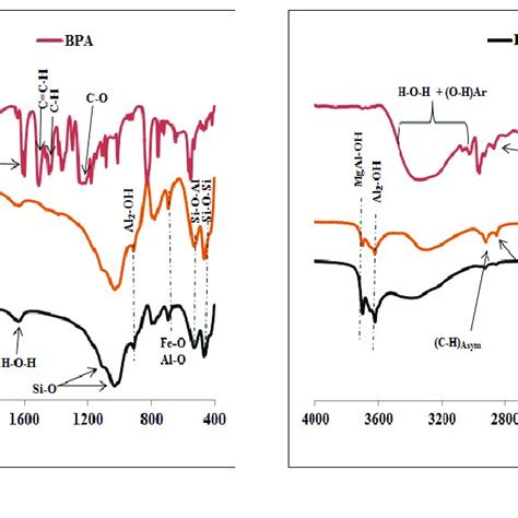 Wavenumbers Of Symmetric And Asymmetric Stretching Vibration Of Ch 2