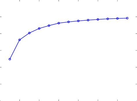 Demonstration Of The Ensemble Selection Algorithm Over Time Data Are