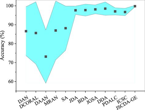 Adaptive Graph Guided Joint Soft Clustering And Distribution Alignment