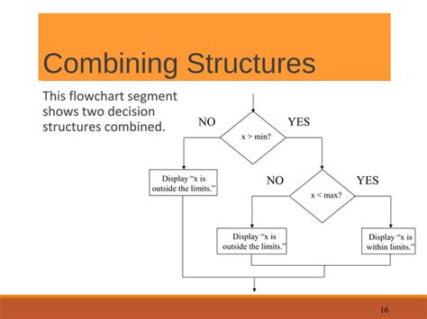 Flowchart Introduction And Designing Tools Ppt
