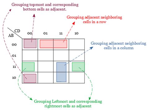 Plotting Karnaugh Map With Examples