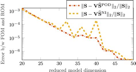 Figure 11 From Operator Inference For Non Intrusive Model Reduction Of Systems With Non