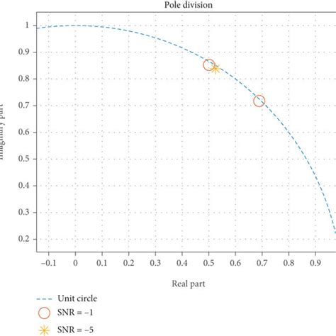 Pole Distribution Of Subband 1 Before Noise Suppression Download Scientific Diagram