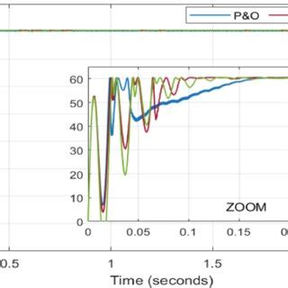 Output PV Power With PSO P O And CS Techniques Download Scientific Diagram
