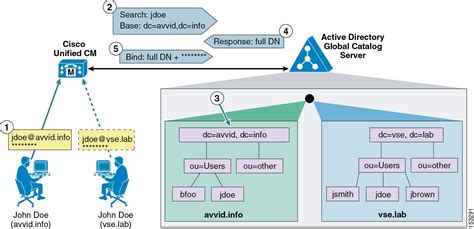 Cisco Unified Communications System 8 X Srnd Ldap Directory Integration [cisco Collaboration