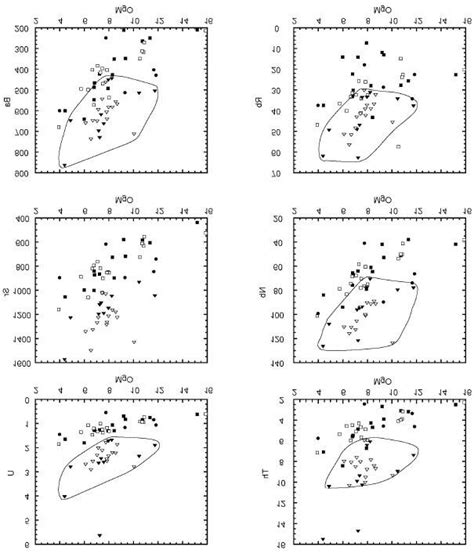 Selected Trace Element Ppm Variations Versus Mgo Wt For Mafic