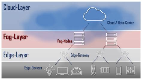 Caratteristiche E Differenza Tra Cloud Fog E Edge Computing