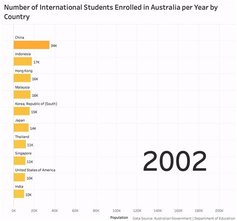 Creating An Animated Bar Chart Race With Tableau Towards Data Science Artofit
