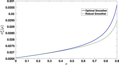Ornsteinuhlenbeck Noise Comparison Of Worst Case Error Covariances As