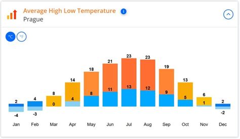 Weather In Prague In March What To Expect Local Tips