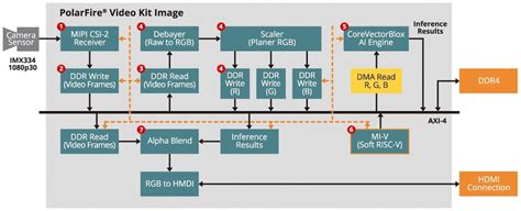 Microchip PolarFire SoC Video Kit Element Community