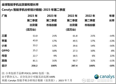 Canalys：二季度全球智能手机市场出货量为2 58亿部，同比下降10 雪豹财经社获悉，canalys报告显示，2023年第二季度，全球智能手机市场出货量为2 58亿部，同比下降10