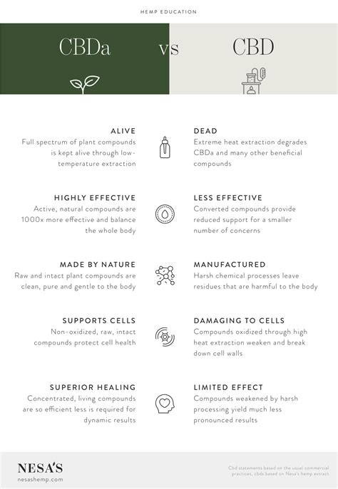 Cbda Vs Cbd Nesas Hemp