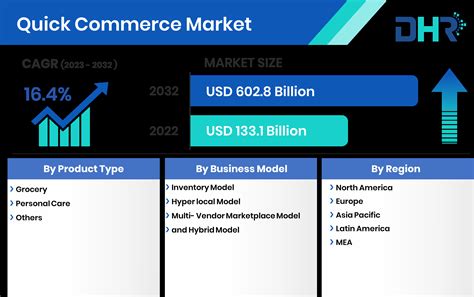 Quick Commerce Market Size Share And Growth 2032