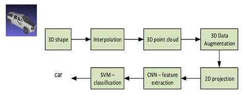 A 3d Shape Recognition Method Using Hybrid Deep Learning Network Cnnsvm