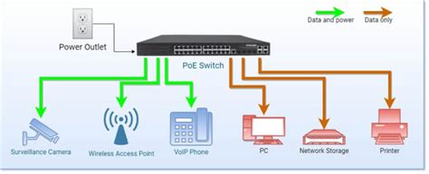 What Is A Poe Switch Everything You Need To Know