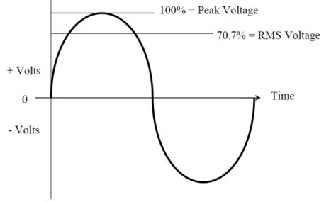 conceptual physics what is rms value of alternating current