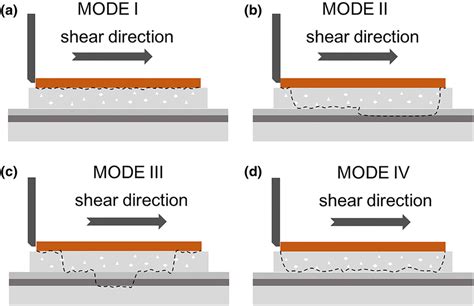 Schematic Illustrations Of Fracture Modes For Joints Download Scientific Diagram