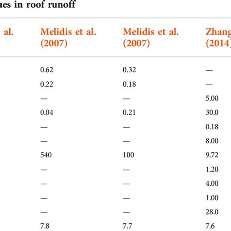 Values Of Different Parameters In Flat Gravel Roof Runoff Download Scientific Diagram