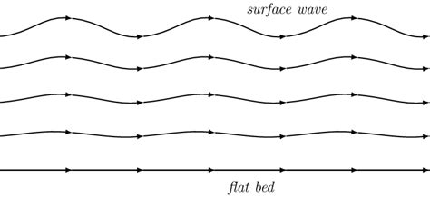 Streamlines Of A Wave Current Interaction Between A Surface Traveling