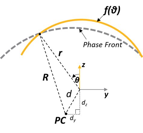 Antenna Phase Center Ansys Optics