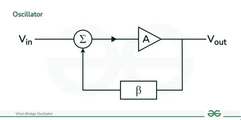 Wien Bridge Oscillator Geeksforgeeks