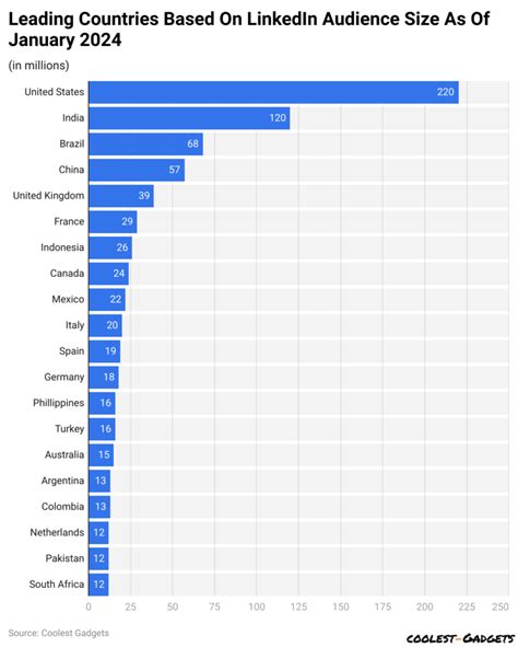 linkedin statistics by revenue usage users and facts