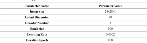 Table 3 From Cascade Decoders Based Autoencoders For Image Reconstruction Semantic Scholar