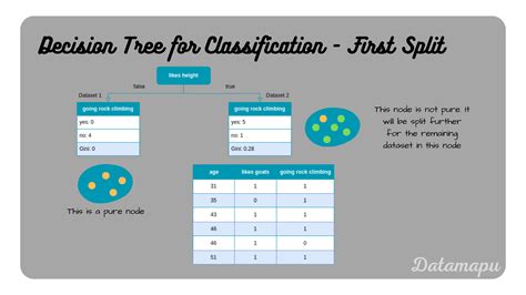 Decision Trees For Classification Example