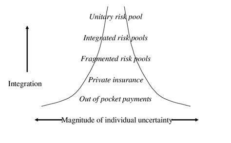 The Integration Pyramid As Integration Increases So The Degree Of