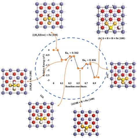 Whole Reaction Path For The Dissociation Of H 2 S At Cr Doped Fe 100 Download Scientific