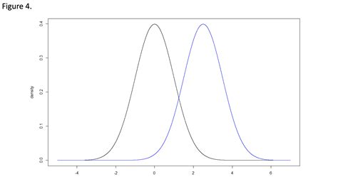 Introduction To Statistical Power Services Veristat
