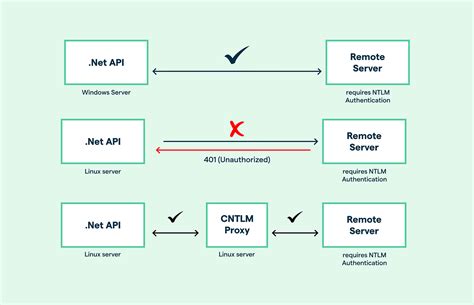 How I Overcame Ntlm Authentication Challenges On Linux With Cntlm By Jemil Oyebisi Medium