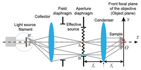 Image Contrast Enhancement By Using Led Annular Oblique Illumination In