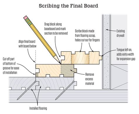 Scribing The Final Floor Board Jlc Online