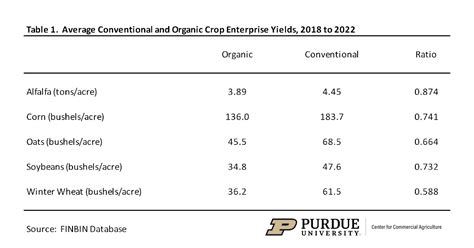 Conventional And Organic Enterprise Net Returns Center For Commercial Agriculture