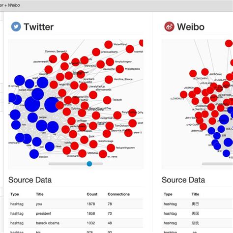 Topic Network Comparison Query Obama Download Scientific Diagram