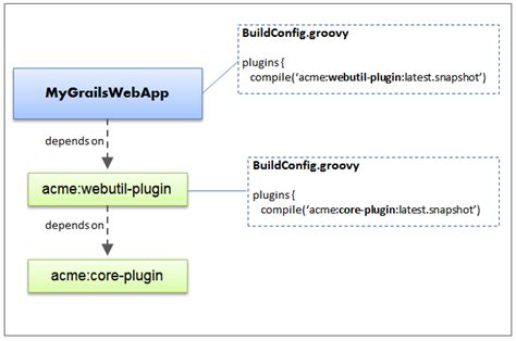 Groovy Grails Plugin Dependency Issue War File Missing Plugin
