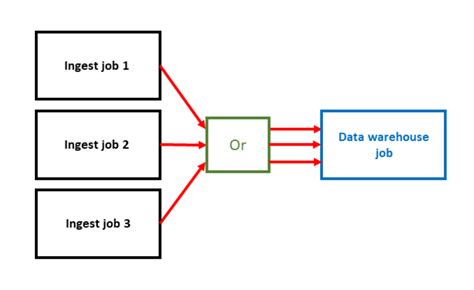 Creating Job Sequence Conditions