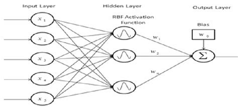 Figure 2 From Arrhythmia Classification Using Radial Basis Function Network With Selective