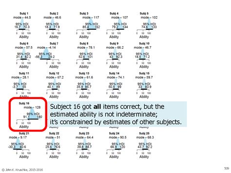 Doing Bayesian Data Analysis 2015