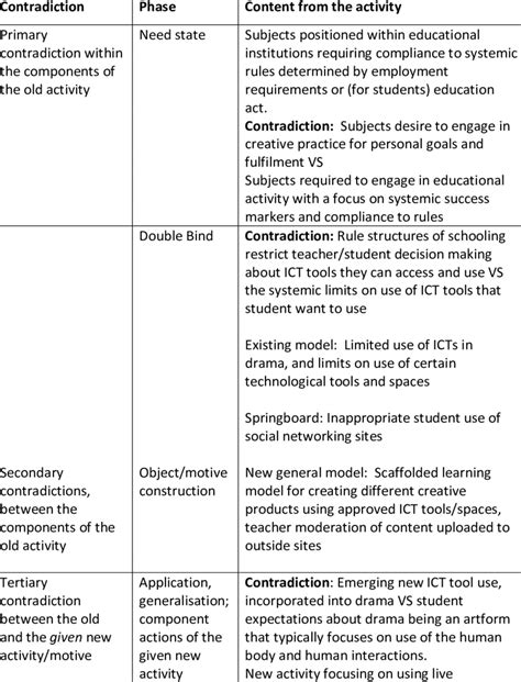 sequential structure of learning by expanding download table
