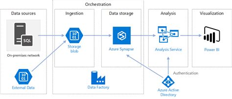 Azure Sql Data Warehouse Is Now Azure Synapse Analytics 56 Off
