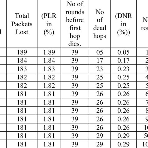 Comparison Of Plr For Binary Tree Based Static Multi Hop Leach Energy Download Scientific