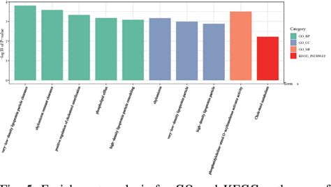 Figure 5 From Identifying Disease Related Brain Imaging Quantitative Traits And Related Genetic