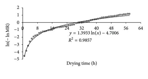 Plot Of Ln −ln Mr Versus Drying Time Pages Model For Open Sun Download Scientific Diagram