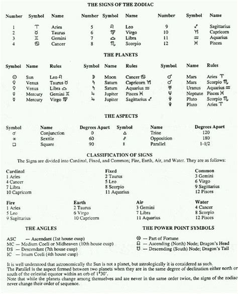 Cheat Sheet Carta Astral Astrología Libro De Las Sombras Astrología