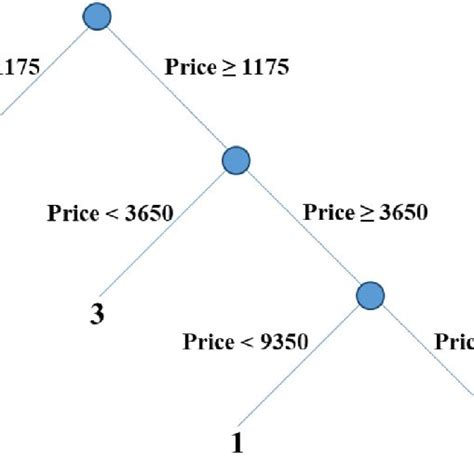 Obtained Classification Tree Download Scientific Diagram