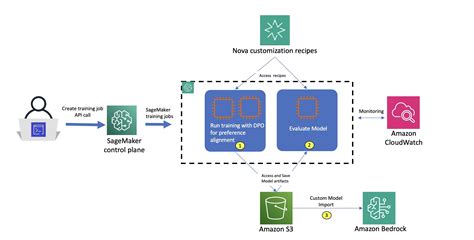 Customize Amazon Nova In Amazon Sagemaker Ai Using Direct Preference