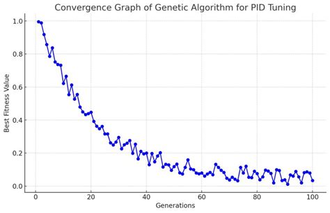 Premkumar K On Linkedin Matlab Code For Tuning A Pid Controller Using A Genetic Algorithm Ga